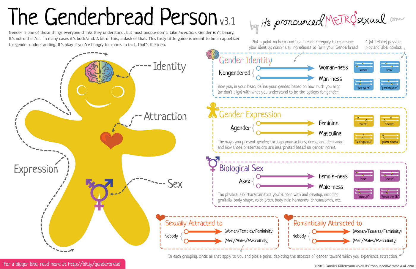 The Genderbread Person - It's Pronounced Metrosexual | Li Linguas