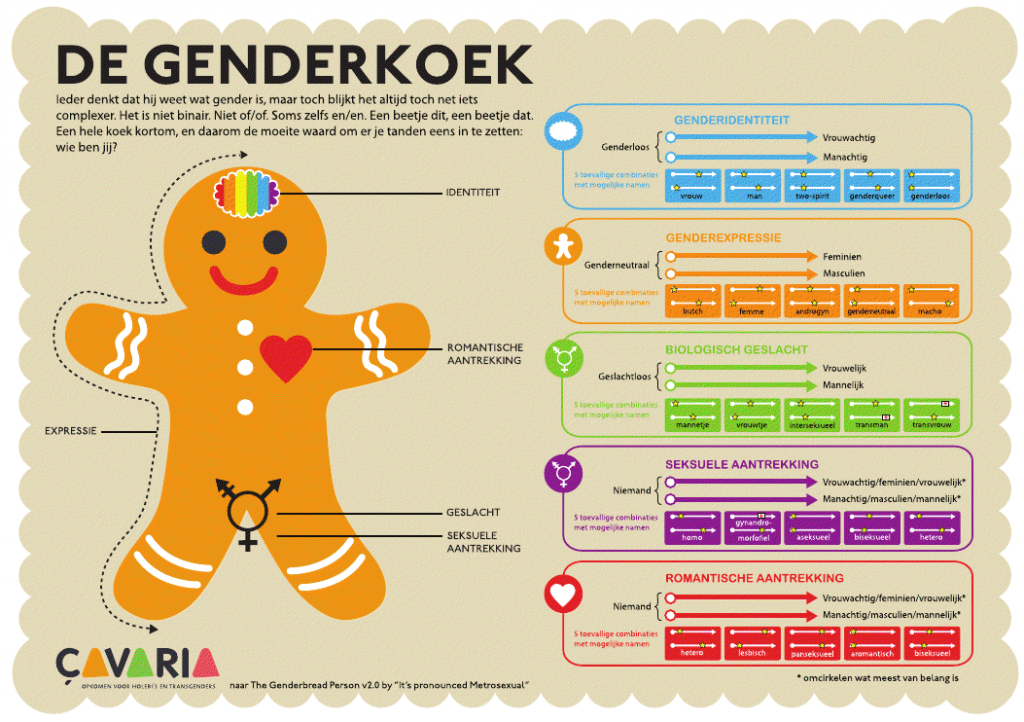 The Genderbread Person - It's Pronounced Metrosexual | Li Linguas